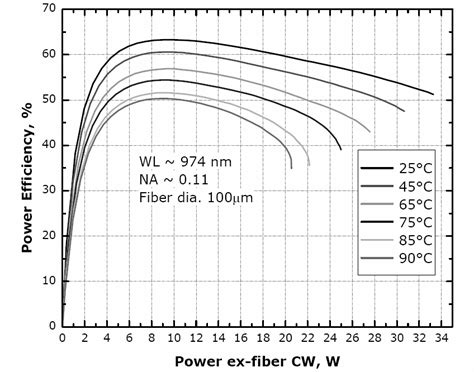 Dependence Of T2 Pump Power Efficiency Versus Ex Fiber Output Recorded