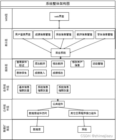 一个简单的 基于spring boot的学生成绩管理系统 可作为毕设参考 springboot学生成绩管理系统 csdn博客
