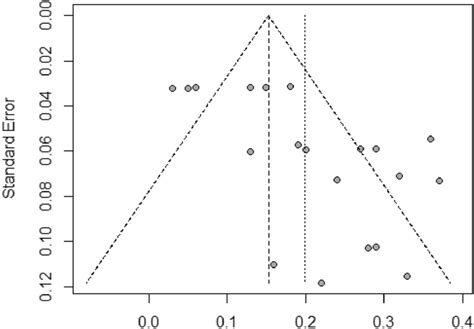 Funnel Plot To Assess Publication Bias Multicultural Experience