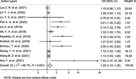 Effect Of Bmi On Perioperative Mortality Of Ataad Download Scientific