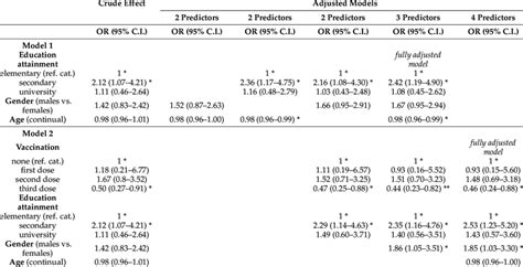 Logistic Regression Models Testing The Crude And Adjusted Effects Of Download Scientific