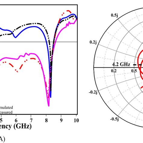 a simulated and measured s11 vs freq graph b simulated smith