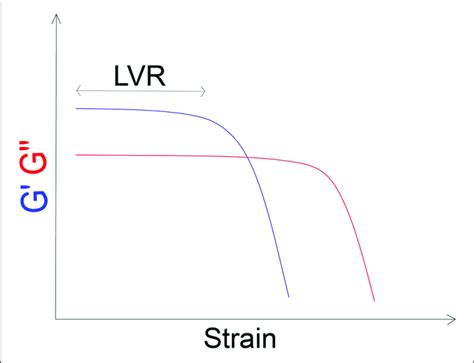 Example Of Representation Of Storage G And Loss G Moduli