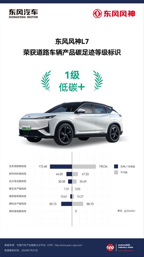 东风风神l7全系获“一级低碳标识”认证，树立行业绿色标杆车家号发现车生活汽车之家