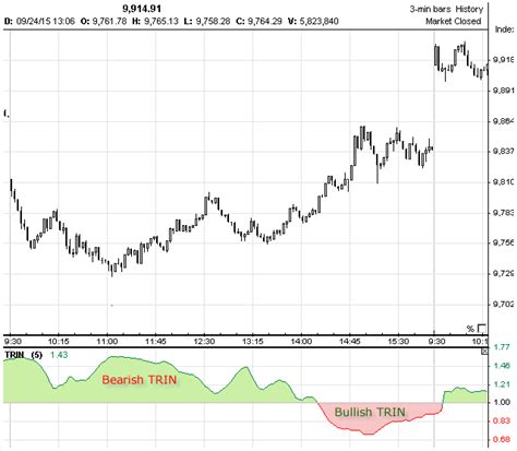 what is trin indicator a complete expert s guide 2024 dumb little man
