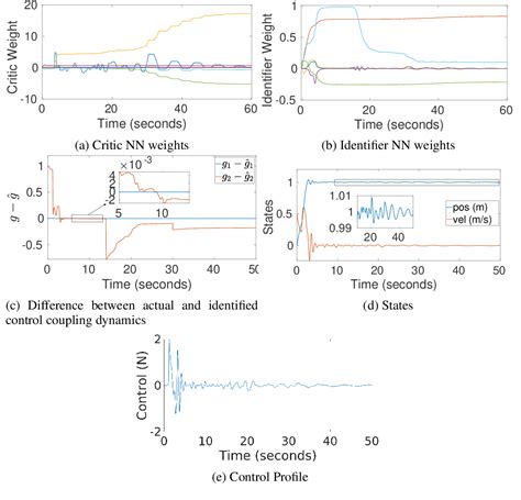Figure 1 From Simultaneous Identification And Optimal Tracking Control