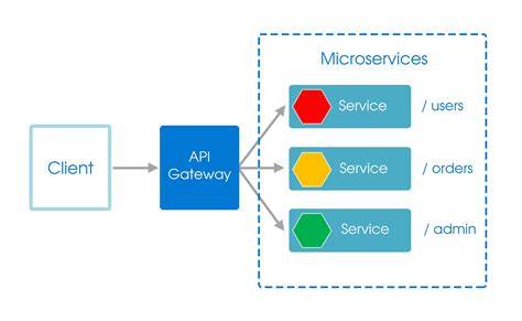 Microservices Setup With Aws Api Gateway Serverless Framework And