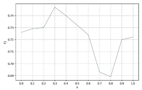 Experimental results on test dataset with different settings of λ Download Scientific Diagram