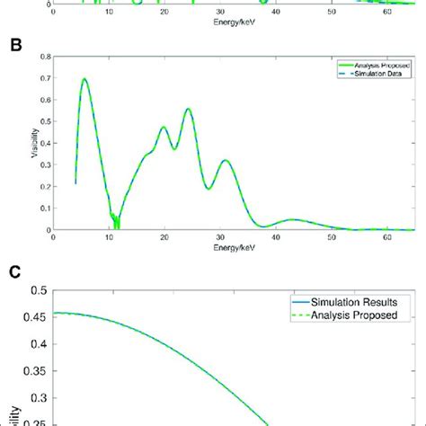 Comparison Of The Simulation Results And The Analysis Proposed A