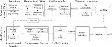 Figure 9 From Profile Based 3 D Aided Face Recognition Semantic Scholar