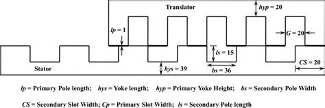Configuration Of Three Phase Lsrm Prototype Download Scientific Diagram