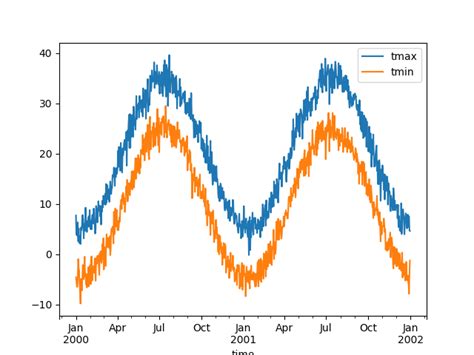 Toy Weather Data — Xarray 0101 Documentation