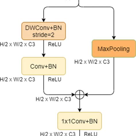 Detailed Design Of Mini Refinement Block Conv Is Convention 3x3