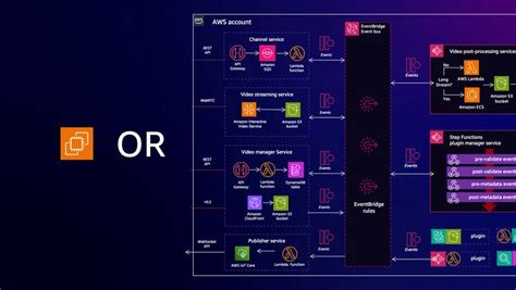 Ben Freiberg On Linkedin Serverless Architecture Aws