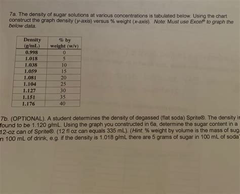 Solved 7a The Density Of Sugar Solutions At Various