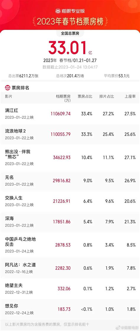 太火爆了 破30亿！7年来首次降价！预售票房电影
