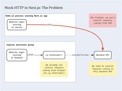 Integration Testing With Net Core By Dmitriy Litichevskiy Byndyusoft