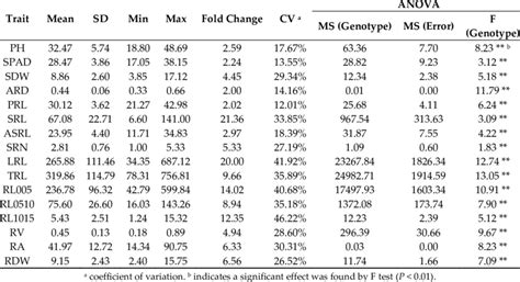Phenotypic Variation For Root And Shoot Traits Of 297 Maize Inbred