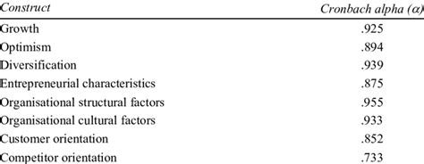 Reliability Test Scores Download Table