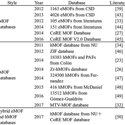 Pdf Research Progress Of High Throughput Computational Screening Of