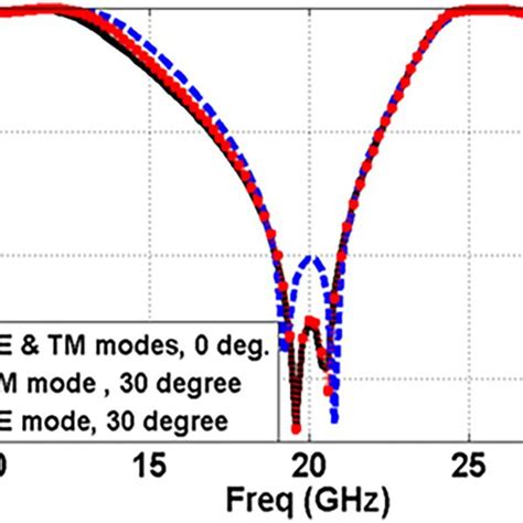 Design And Demonstration Of A Tri‐band Frequency Selective Surface For Space Applications In X