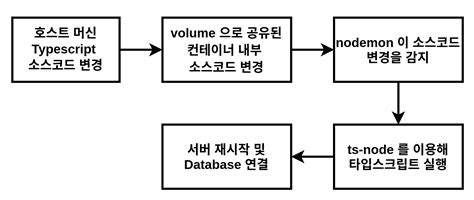 도커 컴포즈를 이용한 Express Typescript Mysql 개발환경 구축