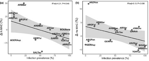 Variation In The Genetic Diversity At The Mhc Locus According To The Download Scientific