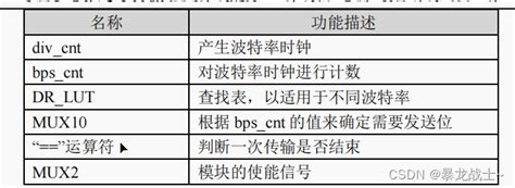 Acx720学习板中串口发送与验证模块的总结——参考小梅哥教程 Csdn博客