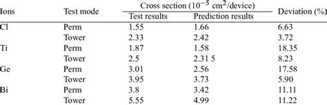 Comparison Between Prediction Results And Test Results Download Table