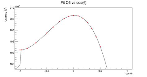 Unsmooth Spline Root Root Forum