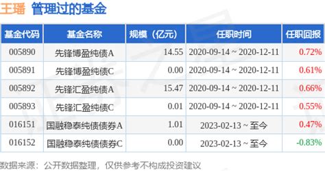 国融融泰灵活配置混合a基金经理变动：增聘王璠为基金经理管理先锋数据