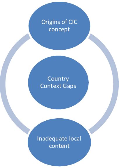 The Country Context Gap Archetype And Subthemes Download Scientific