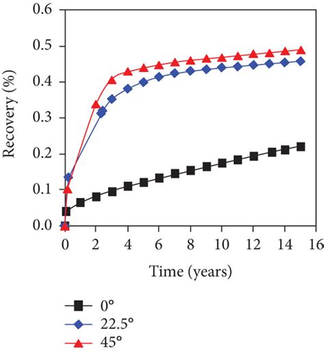 The Production Curves Of The Different Angle Models A Recovery