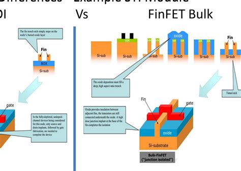 Figure 20 Finfet Vs Fd Soi Key Advantages And Disadvantages