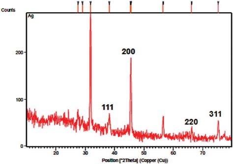 Xrd Spectrum Of Biologically Synthesized Silver Nanoparticles
