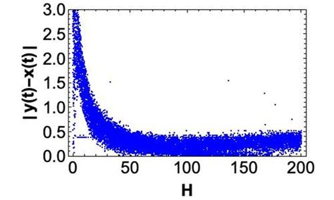 Master Slave Synchronization In The Rayleigh And Duffing Oscillators