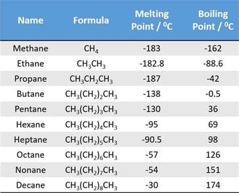 Melting Points And Boiling Points