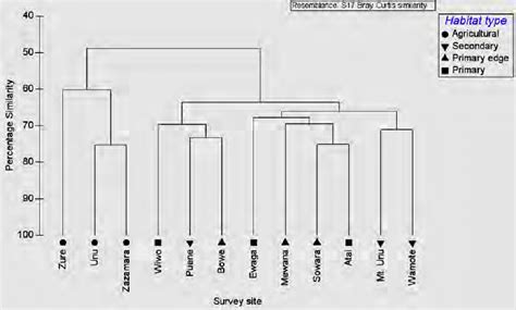 Dendrogram Of Bird Community Composition Calculated Using Group Average
