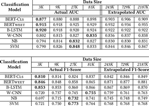 Extrapolation Models And Rmse Evaluations Based On Average Auc And Download Scientific Diagram