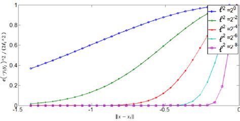 Gaussian Kernel Optimization Values The Optimal Value Of The Gaussian