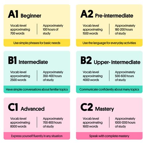 English Language Levels Explained And Test Your Level 56 Off