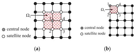 modeling structural dynamics using fe meshfree quad4 element with