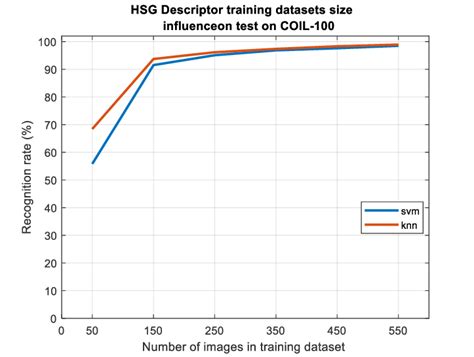 Hsg Descriptor Training Datasets Size Influence On Coil 100 Dataset