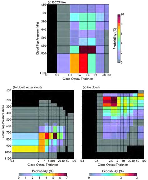 Monthly Joint Histograms Of Cloud Optical Thickness And Cloud Top
