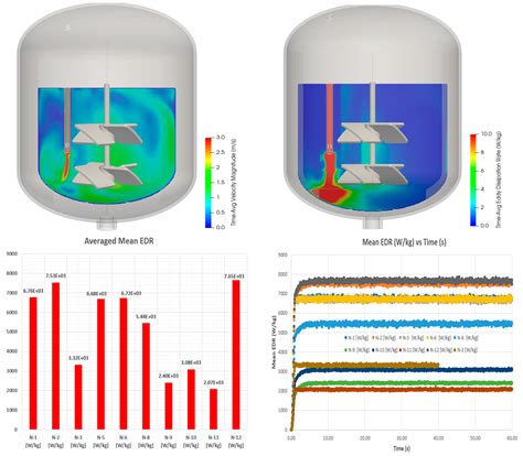 the use of computational fluid dynamics cfd within the agricultural industry to address
