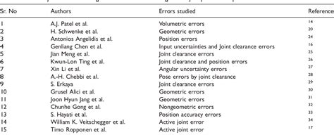 Table 1 From Accuracy Analysis Of Machining Trajectory Contemplating Workpiece Dislocation On A