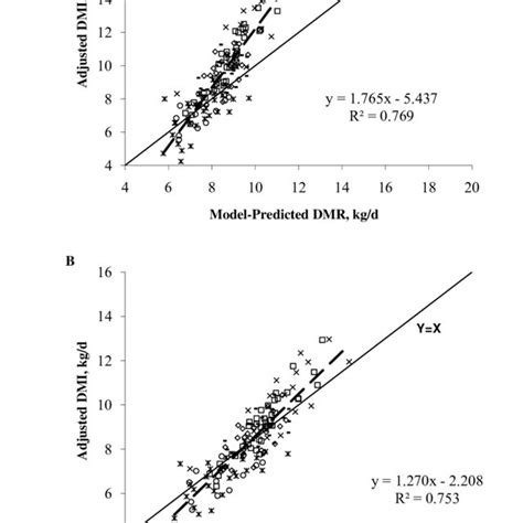 Relationship Between Dry Matter Intake Dmi Kgd Adjusted For Study
