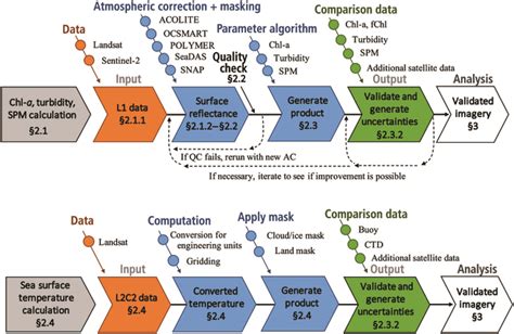 Recipes For The Derivation Of Water Quality Parameters Using The High Spatial Resolution Data