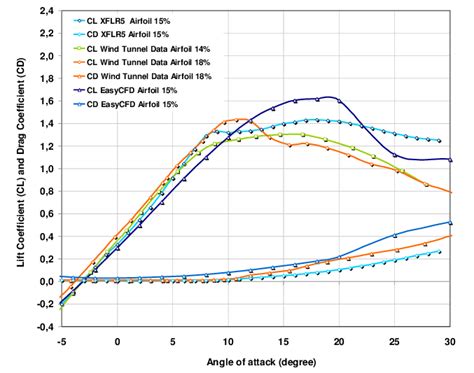 Lift Coefficient Airfoil 15 Download Scientific Diagram