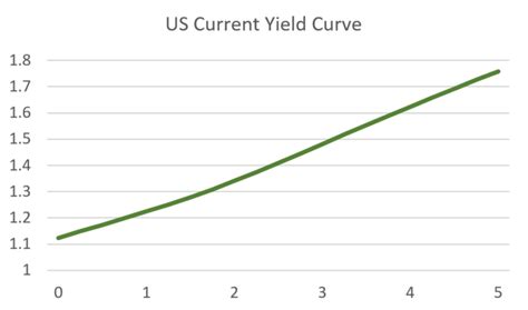 Are The Short Term Treasury Bonds Overpriced